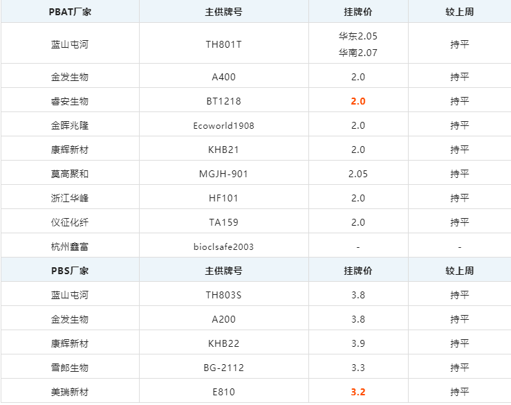 PBAT主流出厂报价2万元/吨，151万吨即将投产！上游原料BDO维持高位盘整-市场价格|Chatplas|塑料在线
