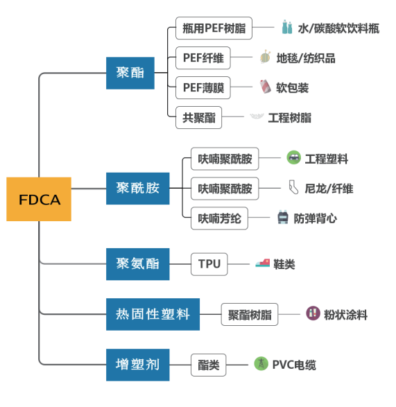 下一个千亿级市场规模化学品-生物基呋喃二甲酸（FDCA）？-可降解塑料|Chatplas|塑料在线