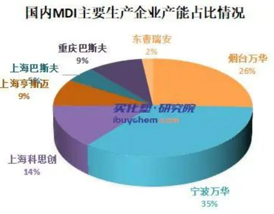 万华化学调节公告：聚合MDI下调1000，纯MDI上调800-市场价格|Chatplas|塑料在线