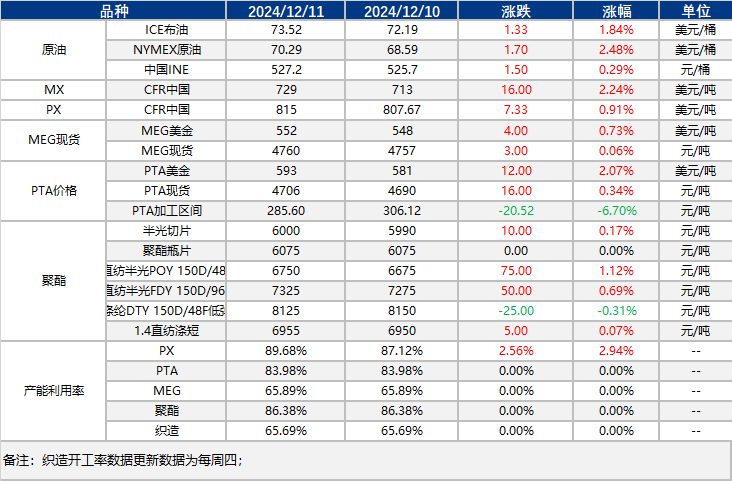 【PET早间提示】原油及原料上涨，预计聚酯瓶片市场价格上扬-行情评述|Chatplas|塑料在线