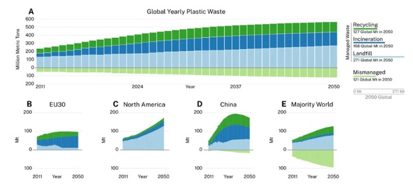 至2050年塑料垃圾量翻倍，年温室气体排放增37%-行业趋势|Chatplas|塑料在线