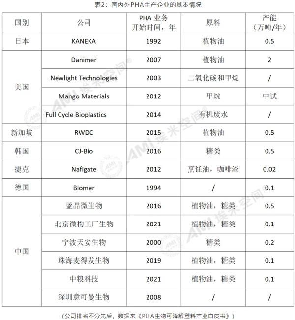 可降解材料PLA、PHA、PBAT...2025年的现状与未来展望-行业前沿|Chatplas|塑料在线