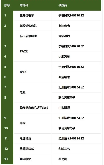 小米SU7核心零部件配套供应商一览-上游新闻|Chatplas|塑料在线