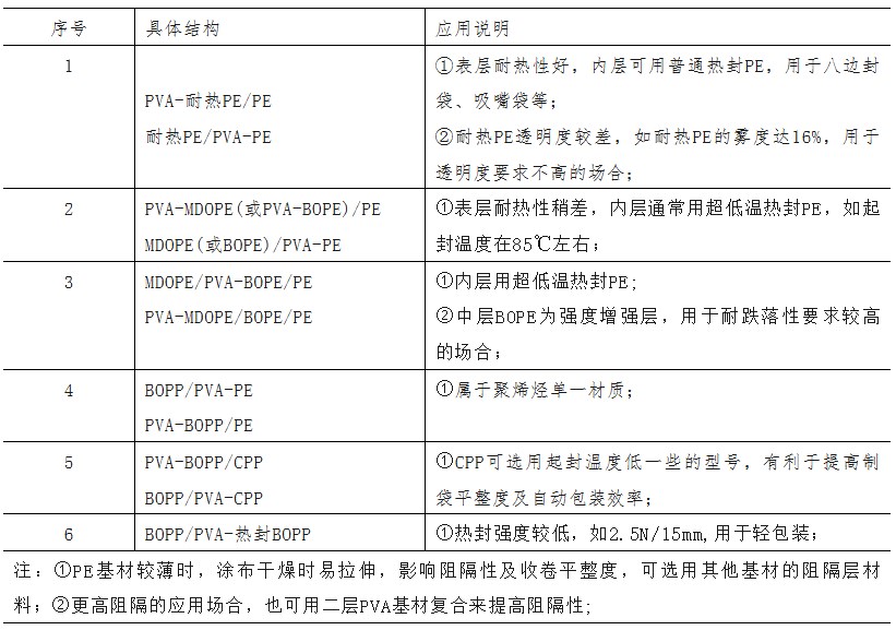 改性高阻隔 PVA 薄膜在单一材料中的应用说明-行业前沿|Chatplas|塑料在线