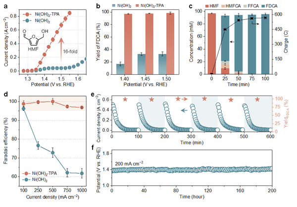 孙立成院士团队，FDCA新突破，2.1万/吨！-行业前沿|Chatplas|塑料在线