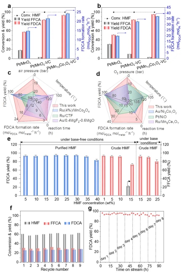 最高记录！首次报道！HMF工业条件高效无碱氧化合成FDCA-行业前沿|Chatplas|塑料在线