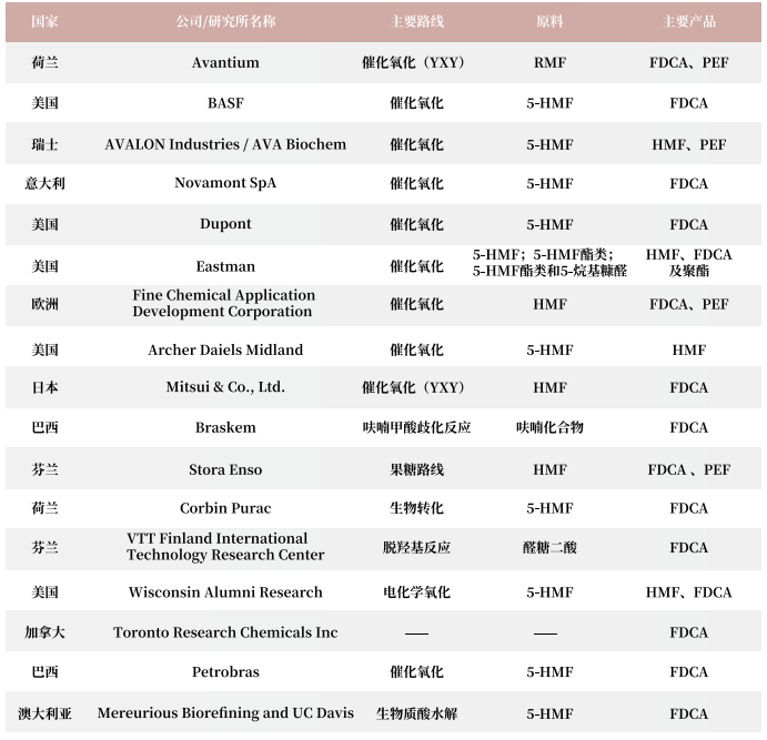 下一个千亿级市场规模化学品-生物基呋喃二甲酸（FDCA）？-可降解塑料|Chatplas|塑料在线