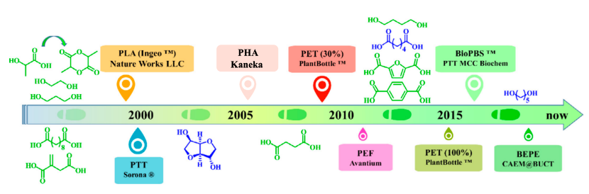 生物基聚酯材料开启绿色新篇章！涉及PLA、PHA、PEF...-材料干货|Chatplas|塑料在线