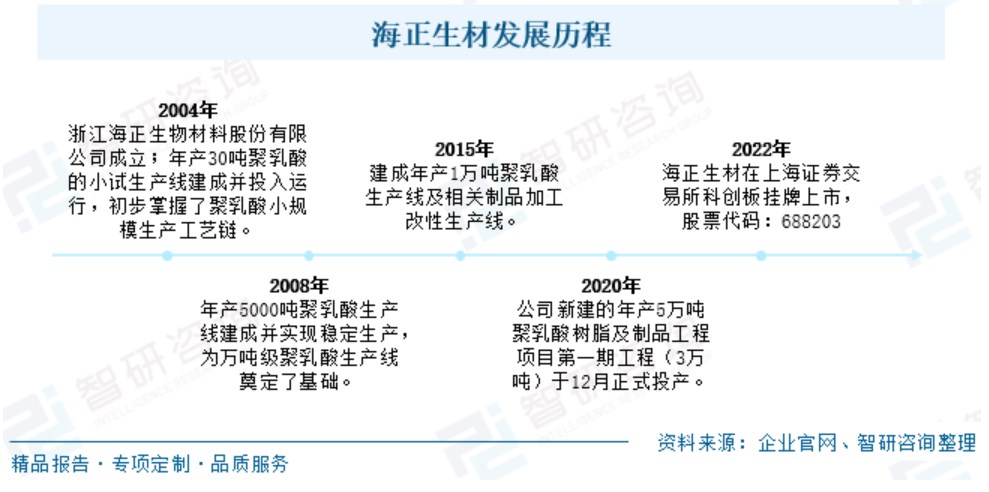 【大盘点】国内PLA 重点企业！-大厂动态|Chatplas|塑料在线