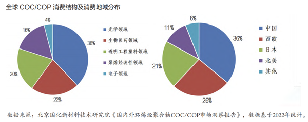 COC/COP产业全球市场分布、核心技术及国产替代-材料干货|Chatplas|塑料在线