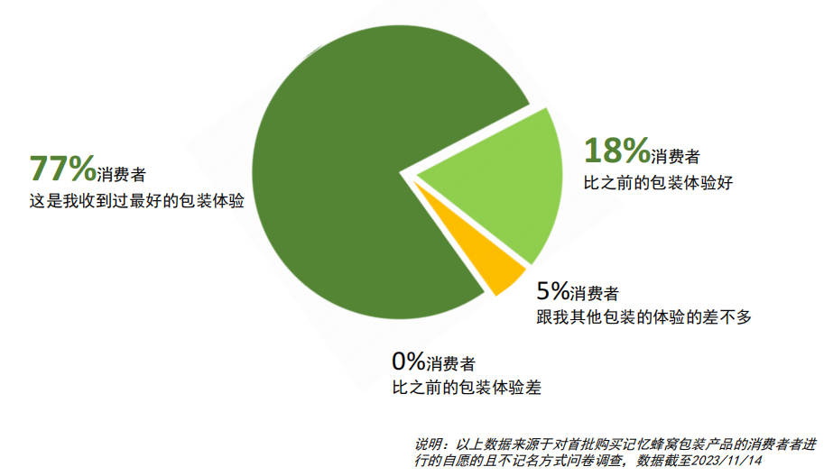 全球首发创新纸质柔性包装—Versafill记忆蜂窝，看宝洁可持续电商包装探索之-大厂动态|Chatplas|塑料在线
