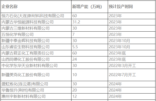 去年，我国BDO消费近180万吨，巴斯夫等三家巨头“押注”这一生物基赛道！-大厂动态|Chatplas|塑料在线