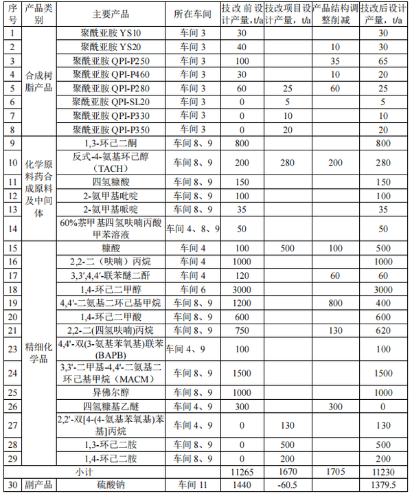 又一聚酰亚胺项目公示-大厂动态|Chatplas|塑料在线