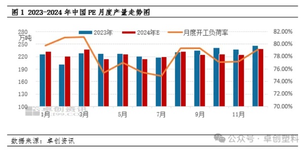 聚乙烯：2023-2024年中国PE细分类别产量分析-行情评述|Chatplas|塑料在线