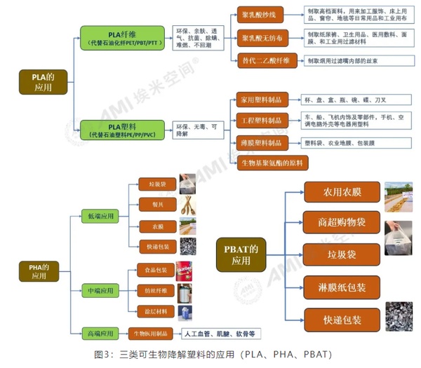 可降解材料PLA、PHA、PBAT...2025年的现状与未来展望-行业前沿|Chatplas|塑料在线