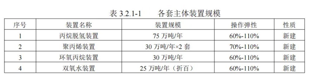 60万吨PP+75万吨PDH最新进展-大厂动态|Chatplas|塑料在线