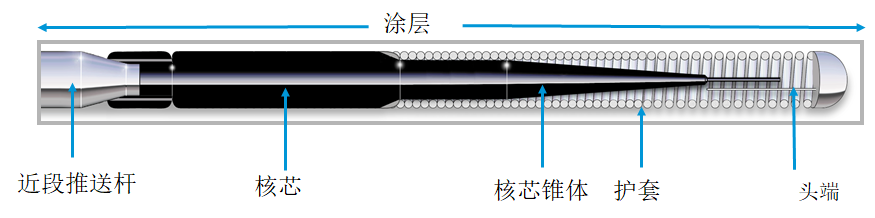 关于导丝特性和结构设计，你都知道吗？-材料干货|Chatplas|塑料在线