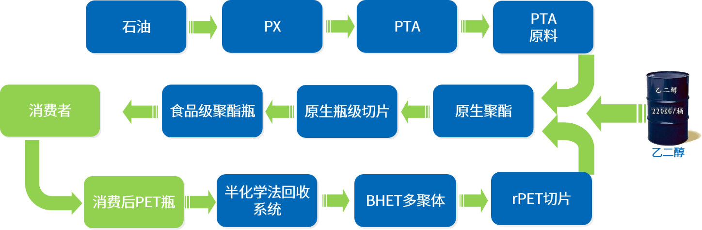 宝绿特：rBHET半化学回收法的PET瓶到瓶回收-大厂动态|Chatplas|塑料在线
