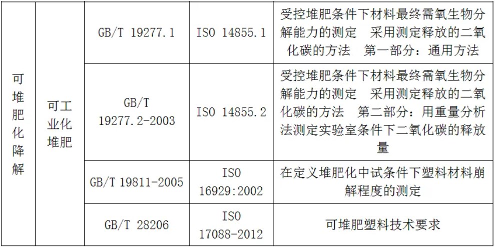 【干货】中国：可降解塑料政策、标准和需求！详解-行业前沿|Chatplas|塑料在线