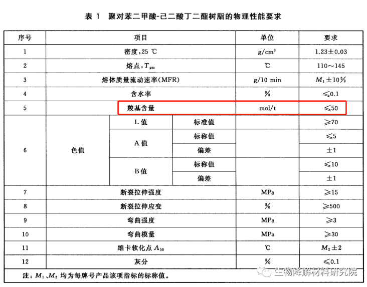 如何买到BDO、PBAT的优等品？看这几个参数很重要！-材料干货|Chatplas|塑料在线