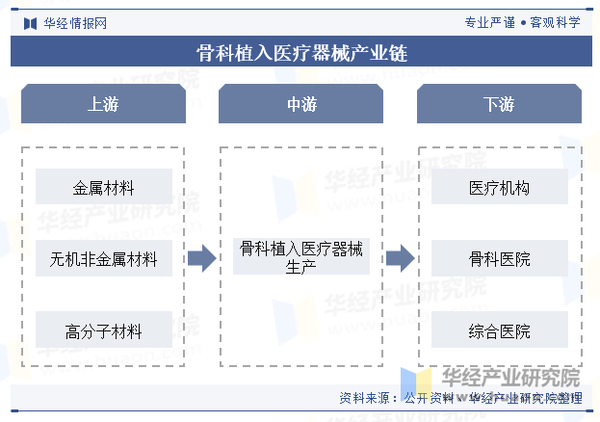 2025年中国骨科植入医疗器械行业发展现状及趋势分析，进口替代加速进行-行业趋势|Chatplas|塑料在线