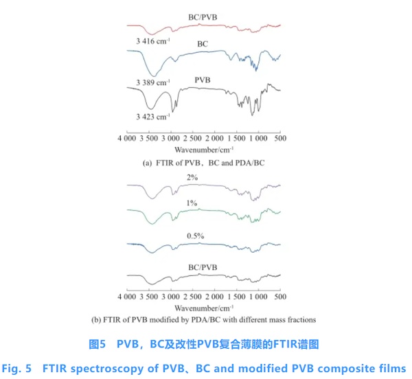 郑州职业技术学院:紫外线屏蔽PDA/BC/PVB复合透明薄膜的制备及性能-行业前沿|Chatplas|塑料在线