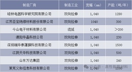未来5年，我国BDO总产能超900万吨，竞争激烈-行业前沿|Chatplas|塑料在线