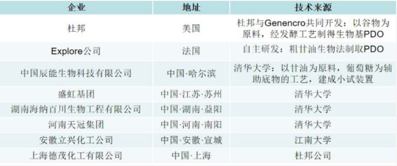 生物基PDO、PTT纤维是什么？怎么生产？有什么用途？-行业前沿|Chatplas|塑料在线