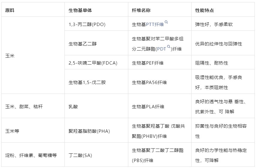 生物基纤维的研究进展与应用：PLA+PHA、PTT、PA、PEF等-行业前沿|Chatplas|塑料在线