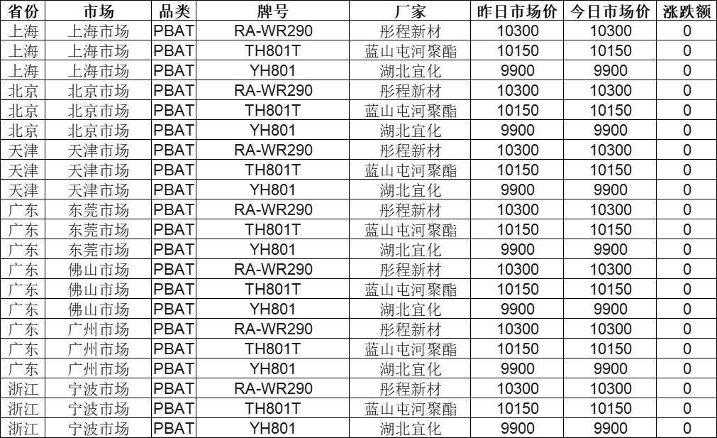 【PBAT报价汇总】1月13日PBAT市场基本持稳！多数市场报价未调整-市场价格|Chatplas|塑料在线