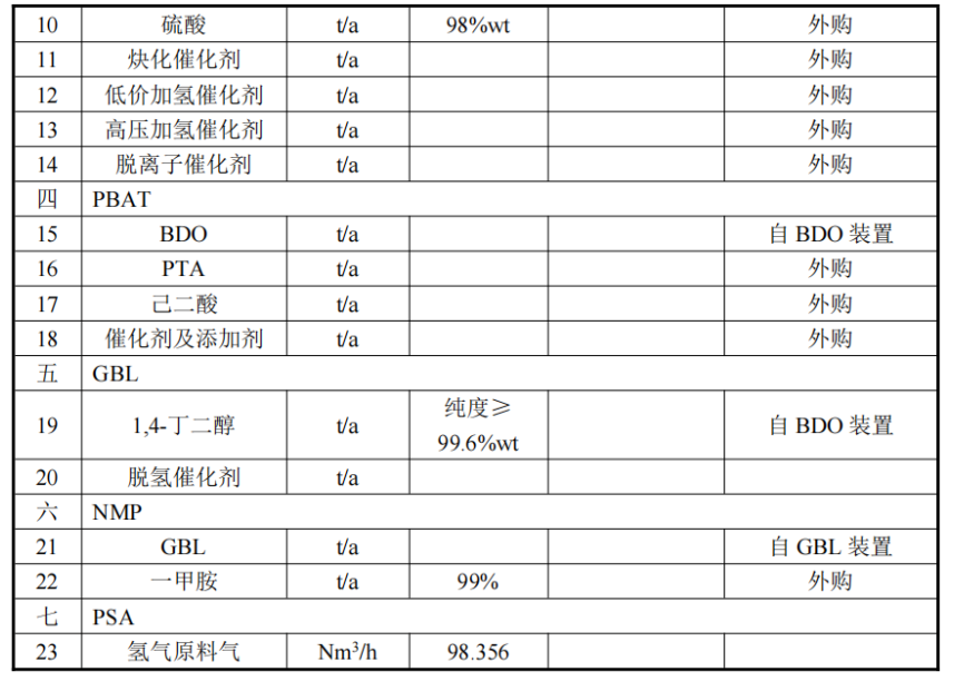 华鲁恒升荆州项目公示！新建20万吨BDO、16万吨NMP、3万吨PBAT-大厂动态|Chatplas|塑料在线
