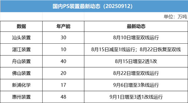 行业数据｜本周国内PE/PP/PS/PC/POM装置动态汇总>-工程塑料|Chatplas|塑料在线