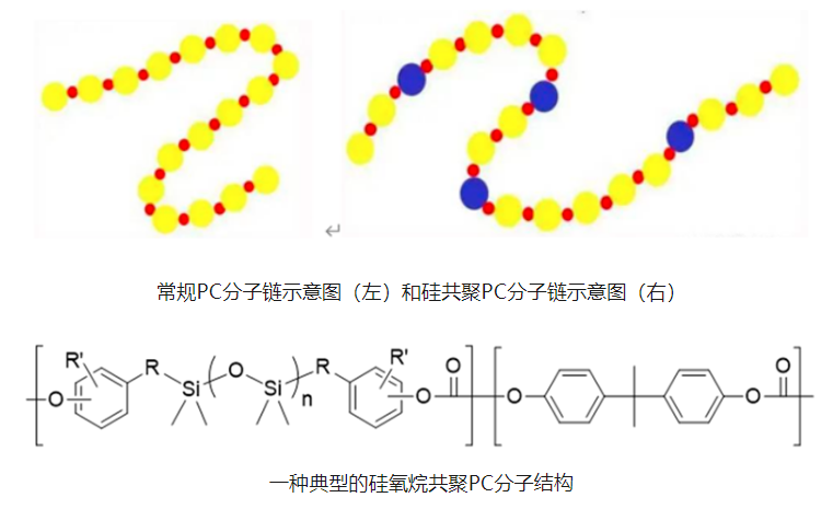 硅共聚PC，未来是否可期？-行业前沿|Chatplas|塑料在线