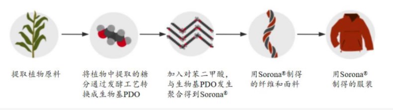 生物基PDO、PTT纤维是什么？怎么生产？有什么用途？-行业前沿|Chatplas|塑料在线
