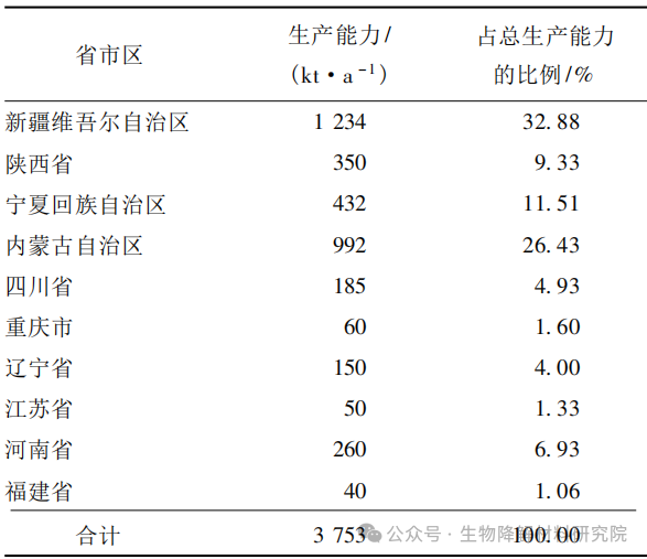 我国BDO世界第一，未来竞争十分激烈！-行业前沿|Chatplas|塑料在线