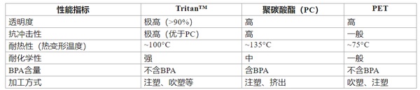 透明且耐用材料：Tritan™-大厂动态|Chatplas|塑料在线