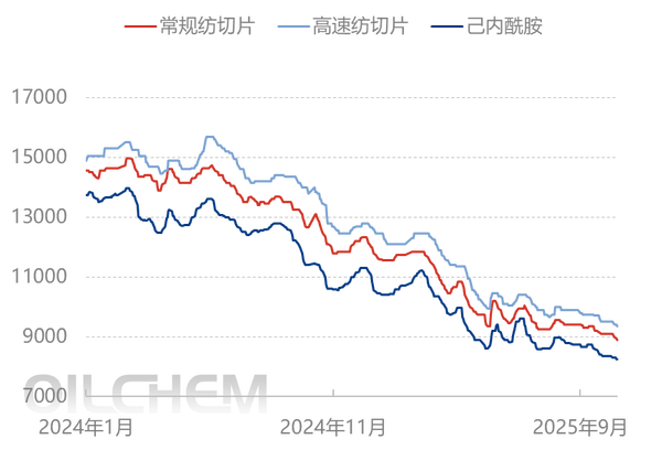 【PA6日评】下游择低刚需补货为主 PA6市场整理运行-行情评述|Chatplas|塑料在线