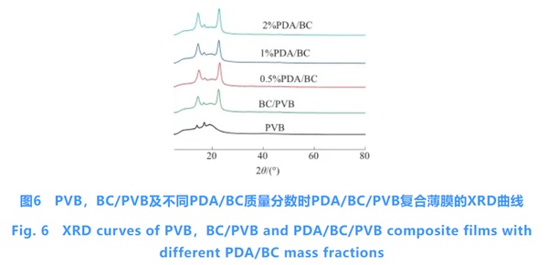 郑州职业技术学院:紫外线屏蔽PDA/BC/PVB复合透明薄膜的制备及性能-行业前沿|Chatplas|塑料在线