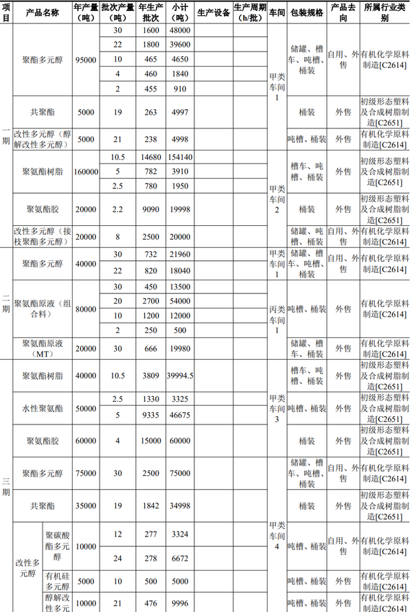 总投资20亿元！这一年产60万吨聚氨酯新材料项目环评受理-大厂动态|Chatplas|塑料在线