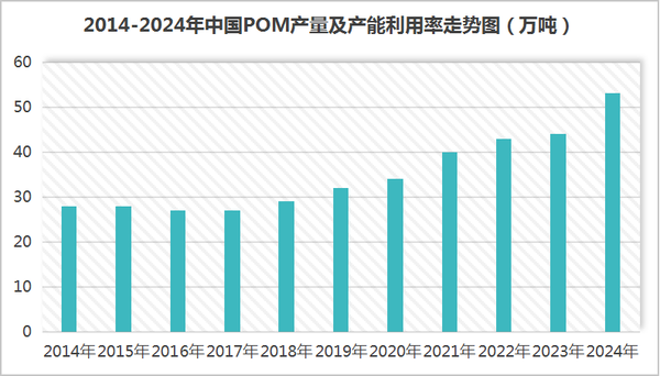 POM产能激增68%，高端缺口待破-行情评述|Chatplas|塑料在线