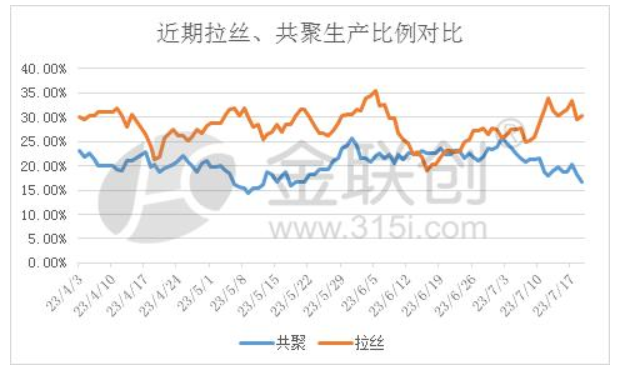 多因素影响，均聚共聚PP价差缩窄-通用塑料|Chatplas|塑料在线