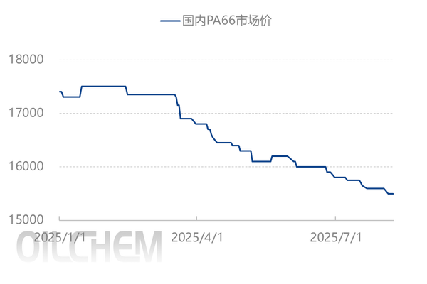 【PA66日评】需求端偏弱 市场弱势运行-行情评述|Chatplas|塑料在线