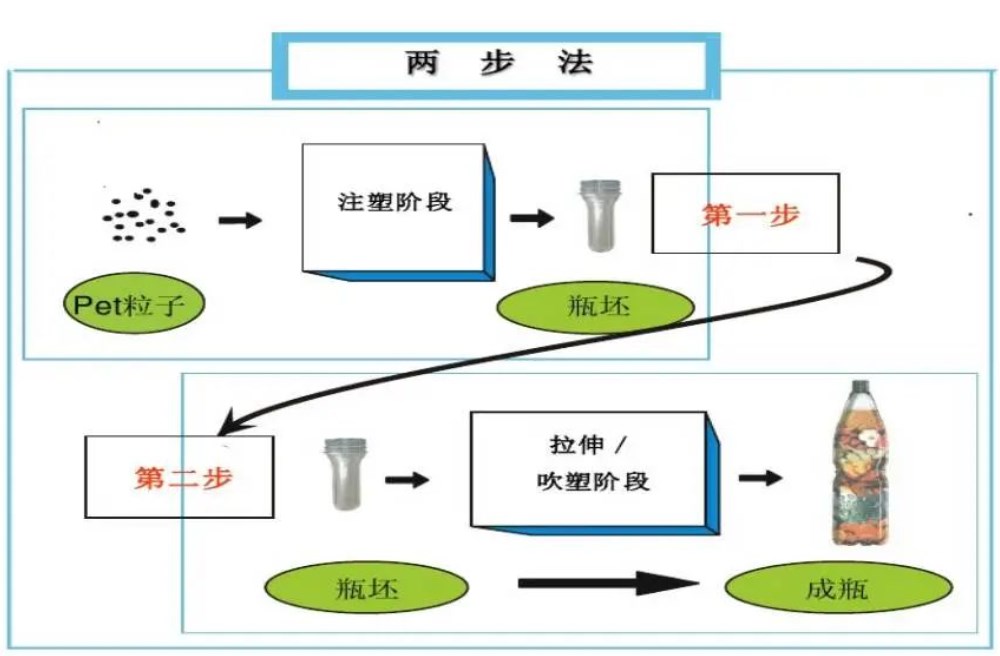从原料到成品：聚酯瓶片与PET瓶生产流程全揭秘-行业前沿|Chatplas|塑料在线
