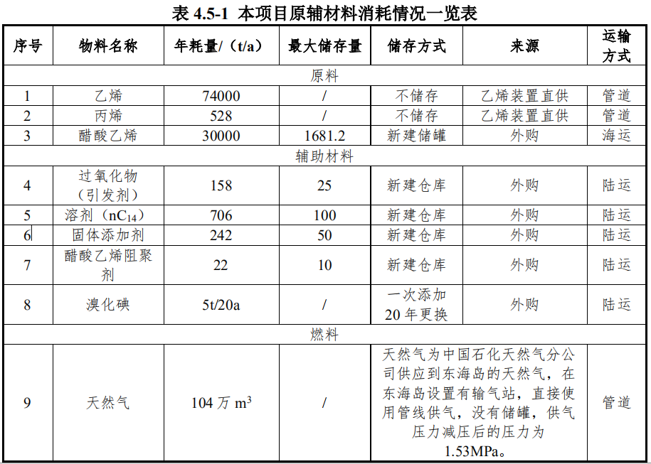 19亿！中科炼化再投10万吨EVA装置！荣盛石化、东方盛虹、联泓新科等纷纷布局-大厂动态|Chatplas|塑料在线