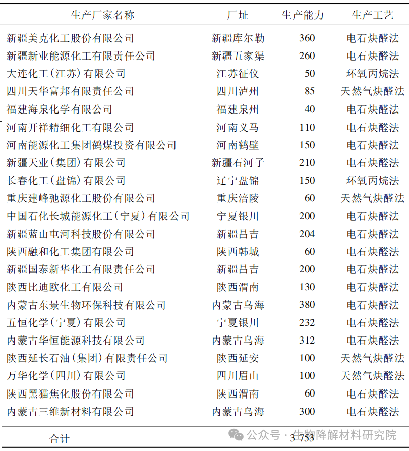 我国BDO世界第一，未来竞争十分激烈！-行业前沿|Chatplas|塑料在线