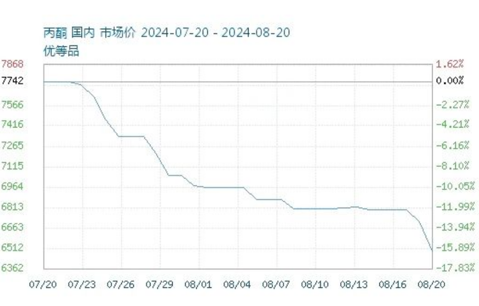MMA价格强势上涨，高端PMMA、MS赛道火热，电子通讯和汽车制造将受益-行业前沿|Chatplas|塑料在线