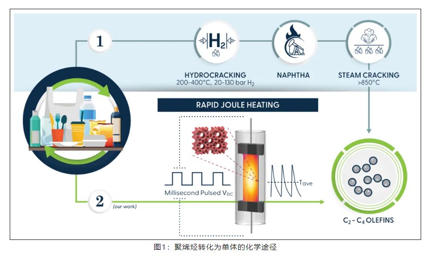 Nature Communications：通过快速焦耳加热快速回收废弃聚烯烃-行业前沿|Chatplas|塑料在线