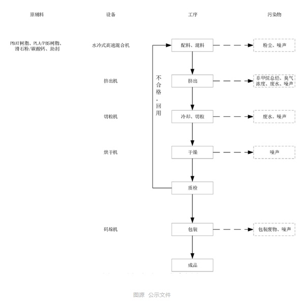 10万吨！金发又扩建！新项目：含聚乳酸（PLA)、PBS、PBAT改性树脂-大厂动态|Chatplas|塑料在线