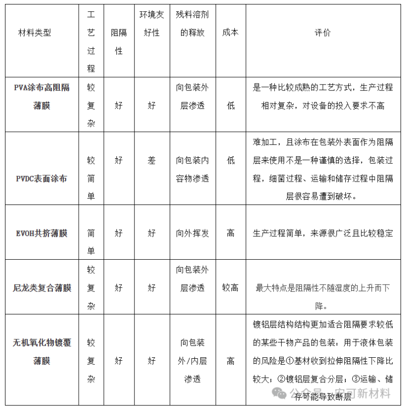 高温121度，蒸煮40分钟，高阻隔EVOH共挤膜-材料干货|Chatplas|塑料在线