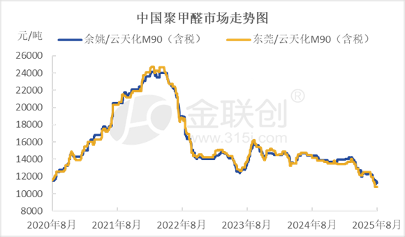 【POM报价汇总】8月13日POM市场基本持稳！多数市场报价未调整-市场价格|Chatplas|塑料在线